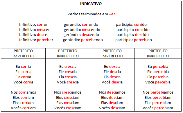 You wanna learn Portuguese: Verbos no passado (Verbs in the past)