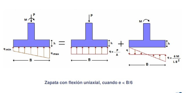 CONCRETO ARMADO II: SEMANA 2 - ZAPATAS EXCENTRICAS