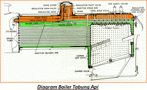 Steam Boiler Tabung Api - Cara Kerja, Jenis Boiler Tabung Api - Belajar ...