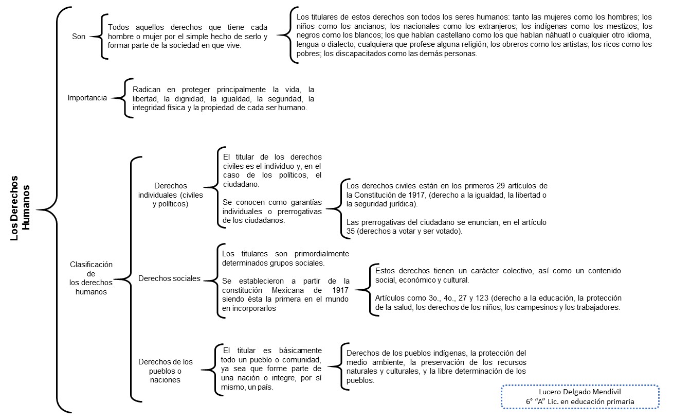 Formación Cívica y Ética: Cuadro sinóptico "Los Derechos Humanos"