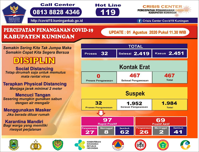Update Sabtu 1 Agustus: Sehari Jumlah Positif Corona Bertambah 19 Orang ... Update Sabtu 1 Agustus: Sehari Jumlah Positif Corona Bertambah 19 Orang ...