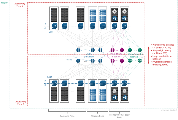 Undercity of Virtualization: VMware SDDC Design Considerations - PART ...