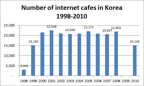 Korea's Information Society: The rise and fall of Korea's PC Rooms (a.k ...
