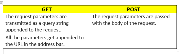 Jasdhir's Blog: What is the difference between doGet () and doPost ()?