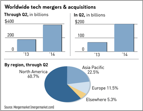 Technology Mergers and Acquisitions Update
