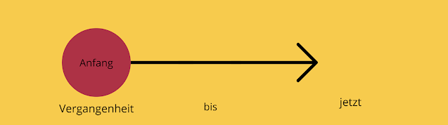 Deutsch lernen: Der Unterschied zwischen 'vor' und 'seit'
