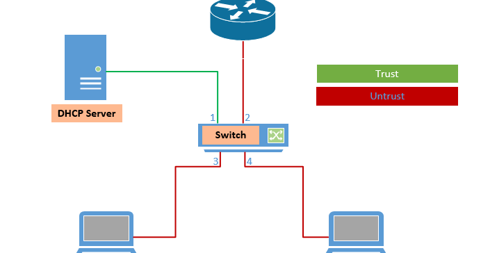 Tech House For Network Notes: DHCP Snooping and IP ARP Inspection