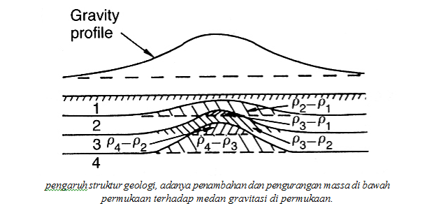 Geology's Insight: METODE GRAVITASI
