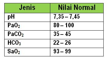Tips Membaca Hasil Analisa Gas Darah (AGD) ~ Dunia Keperawatan Online