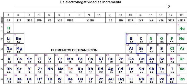 Química: Historia de la ley periódica