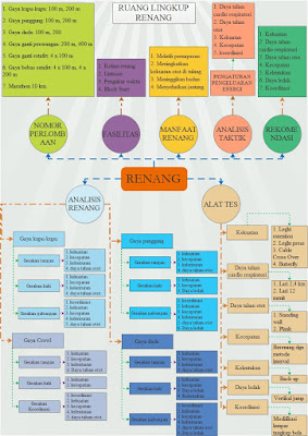 AZHAR FADHIL S: Peta KOnsep Dalam Olahraga Renang