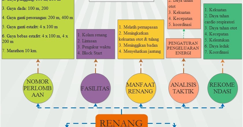 AZHAR FADHIL S: Peta KOnsep Dalam Olahraga Renang