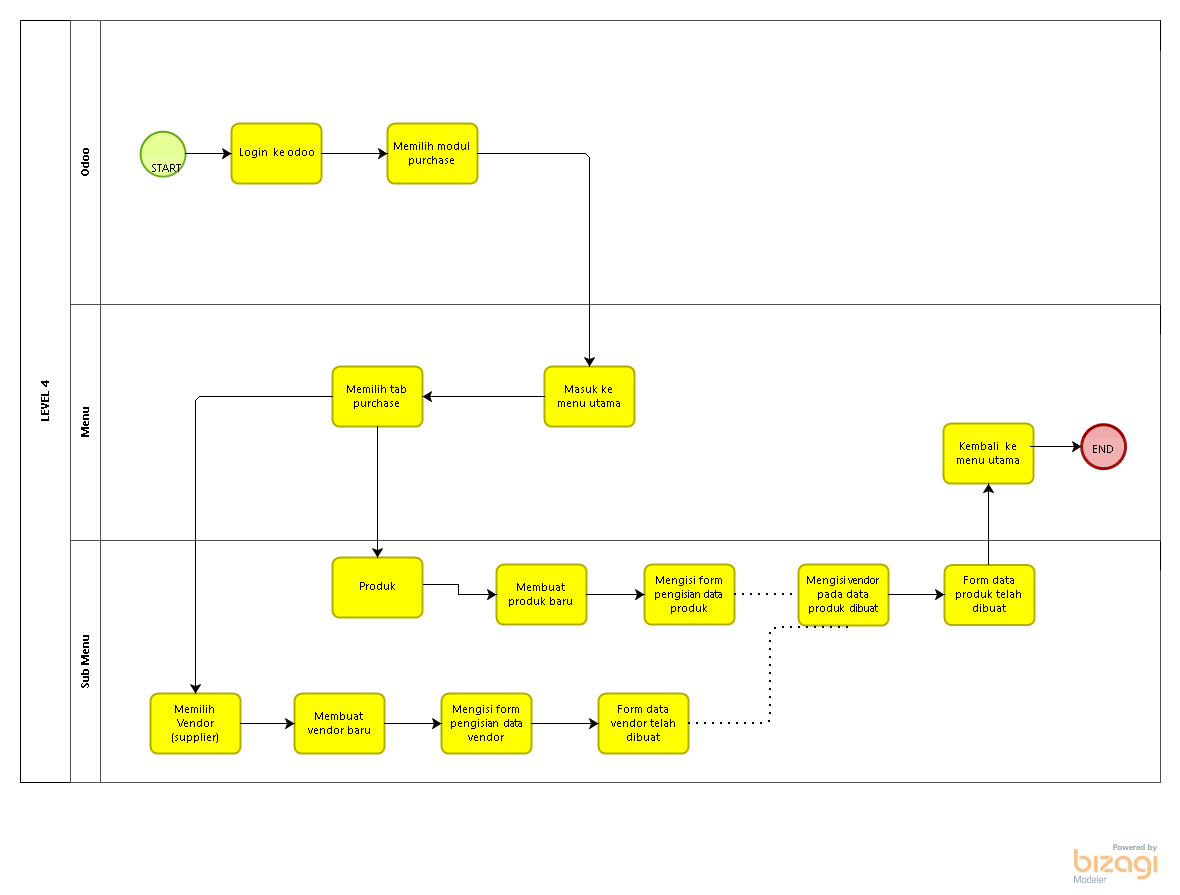 #upapsi1UAS Jawaban No.1 Bisnis Proses Flowchart Rumah Makan Roti Bakar ...
