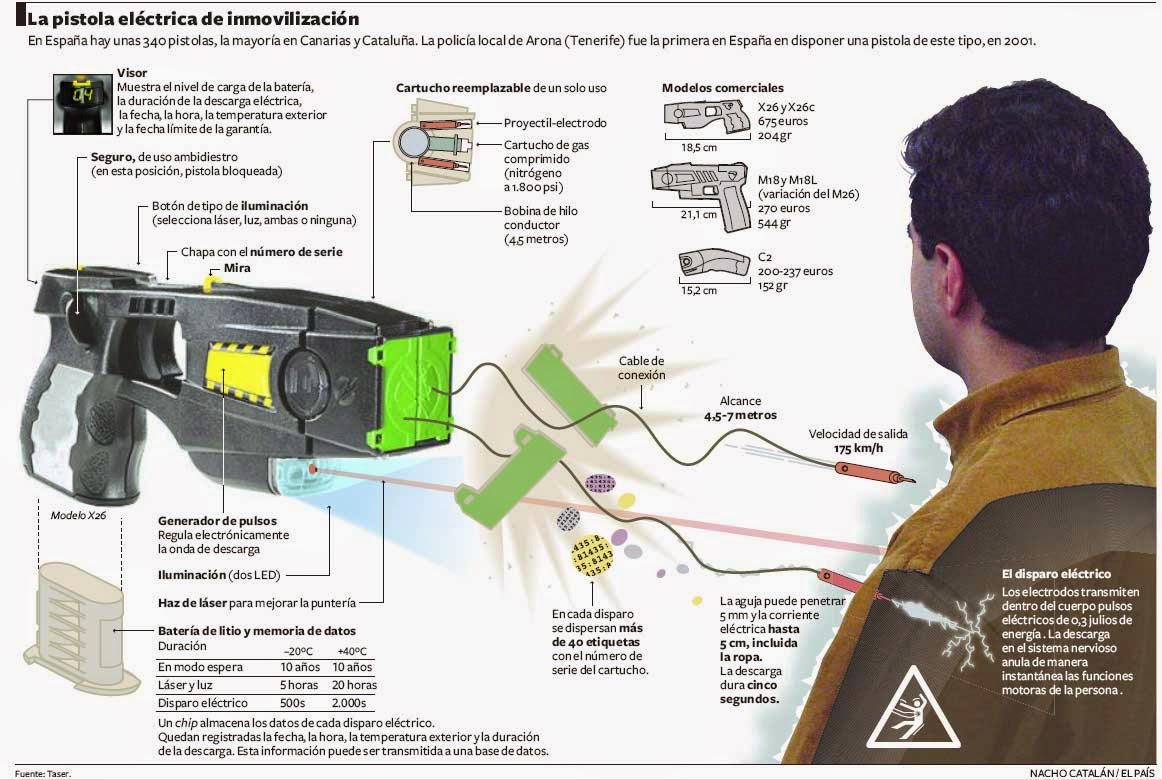 LIBERPUEBLO: TODO LO QUE DEBE SABER SOBRE LA TASER X 26