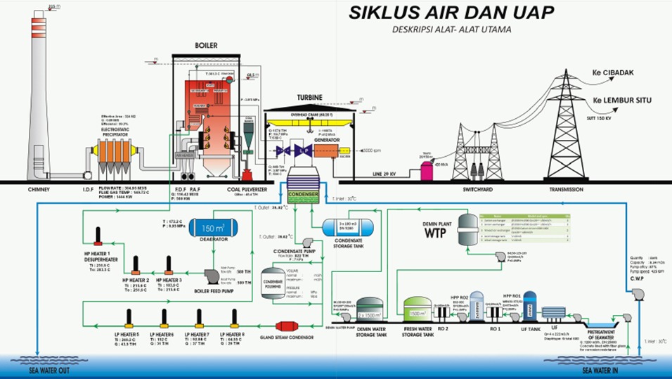 Pengertian PLTU (Pembangkit Listrik Tenaga Uap) - Electricity Live