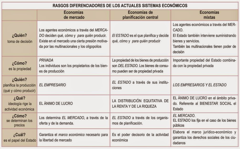 Geografía: Los sistemas económicos