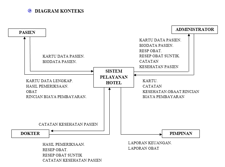 Contoh Perancangan DFD Sistem Informasi Pelayanan Pasien pada ... Contoh Perancangan DFD Sistem Informasi Pelayanan Pasien pada ...
