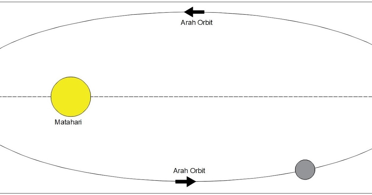 Pengertian Hukum Kepler 1, 2, dan 3 | Fisika - Gesainstech