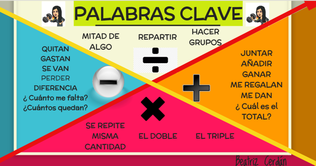 LA PIZARRA MÁGICA: PALABRAS CLAVE PARA UTILIZAR EN LOS PROBLEMAS
