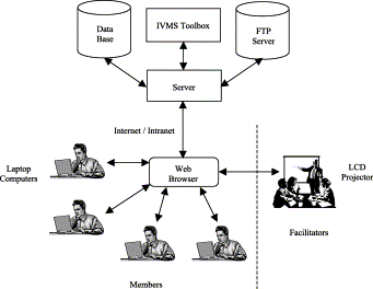 Group Support System
