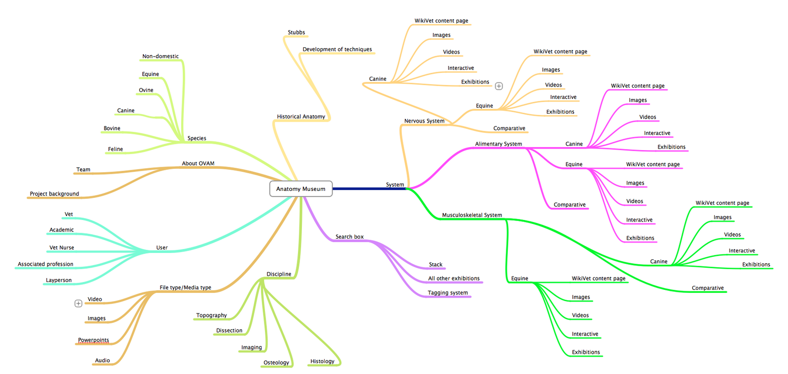 OVAM Project: Mind Mapping the Museum