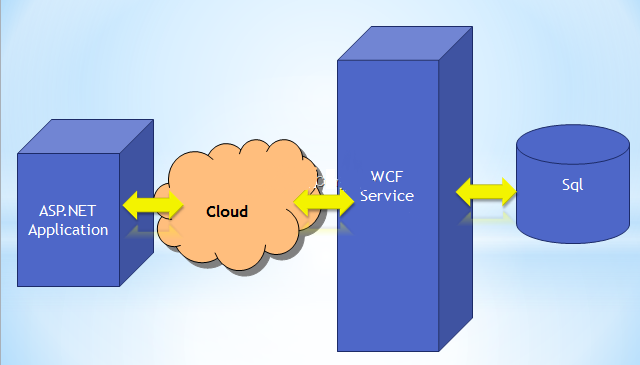 Wcf Service Library Vs Wcf Service Application