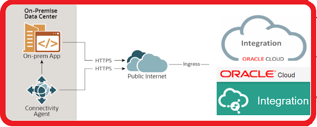OIC Agent (Oracle Integration Cloud Connectivity Agent for on-premise ...