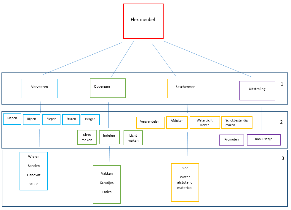 HZ engineering blok1: Brainstormsessie en functieanalyse