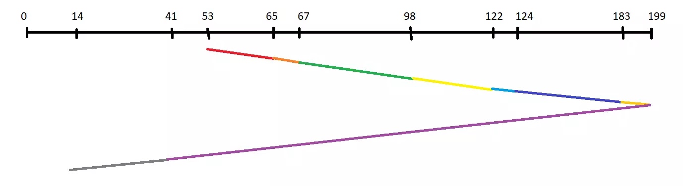 SCAN disk scheduling - operating system tutorial