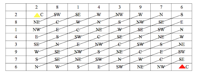 The Ramblings of The Rose: Map 703 The I Ching Numbers and Their Directions