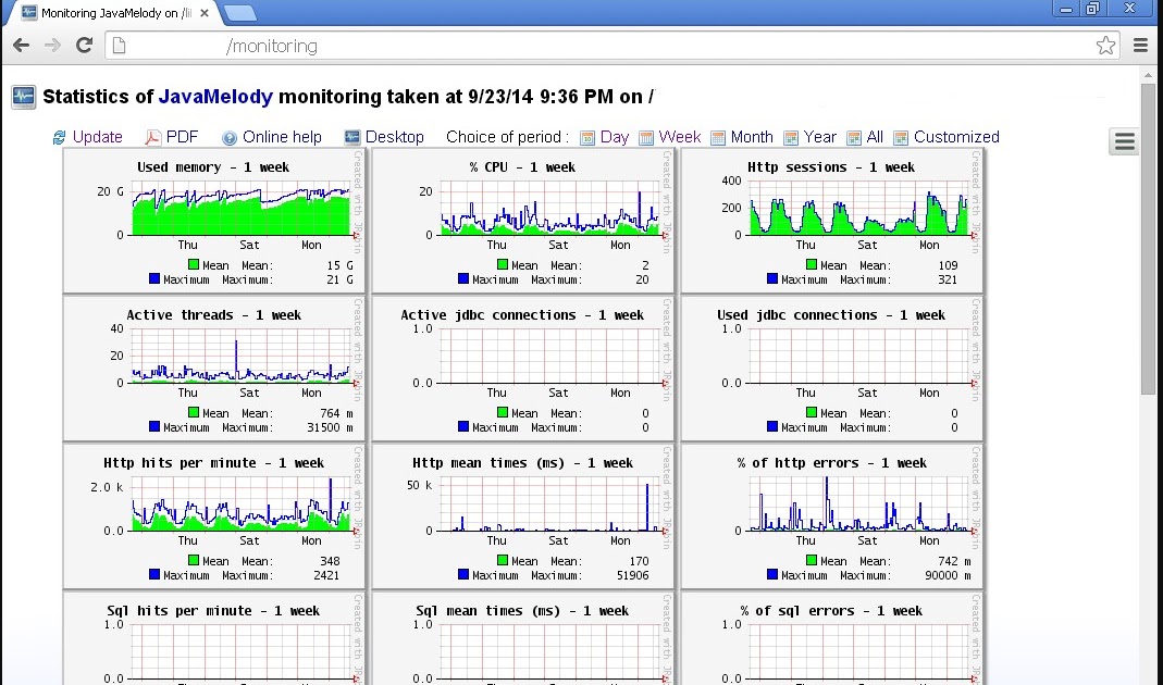 Tomcat - Live monitoring with JavaMelody