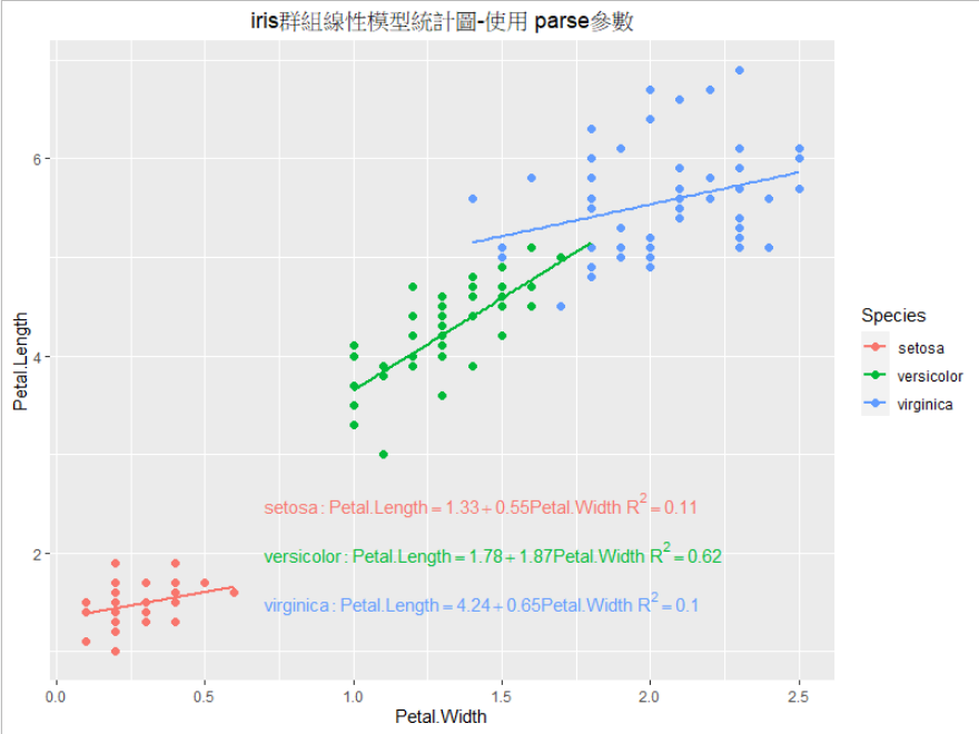 RWEPA: ggplot2-新增數學式-以迴歸分析模型為例 (regression line equation)