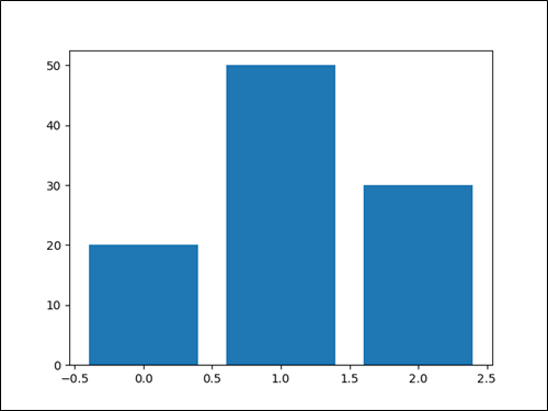 Data Visualization Python Bar Chart Using Pyplot Interface Of Matplotlib Library Cbse Cs