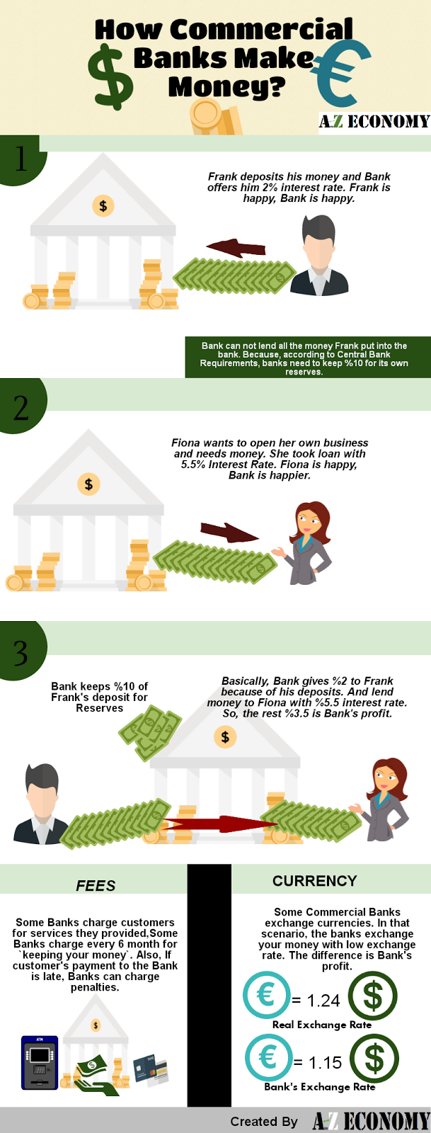 How Commercial Banks Make Money? (Infographic) ~ AtoZecon