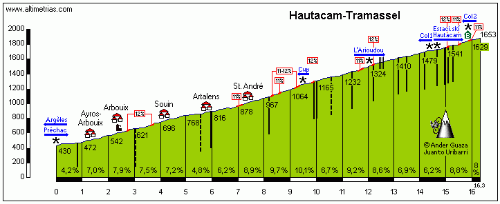 1001 PUERTOS: HAUTACAM-COL DE TRAMASSEL (por Ayros-Arbouix)