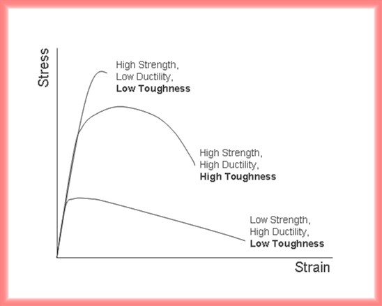 My AMIE Preparation: Tensile Toughness
