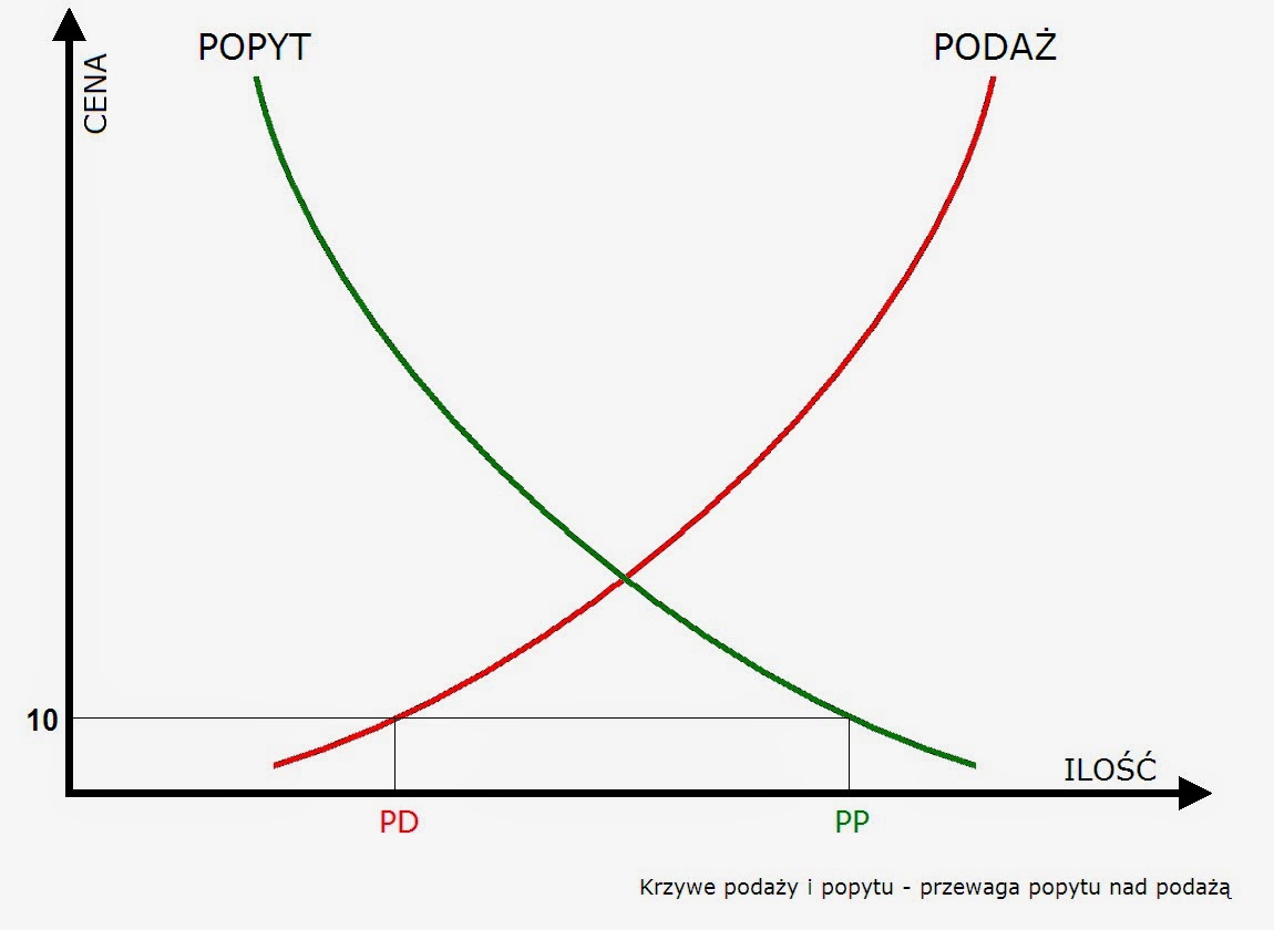 Household: Prawo popytu i podaży