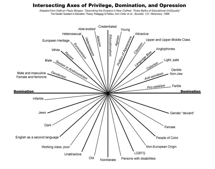 Blogodidact: Intersectionality - The Art of Gaining Power Through the ...