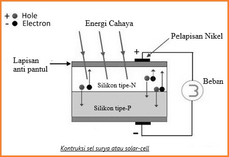 Apa itu Sel Surya (Solar Cell): Konstruksi, Pekerjaan & Aplikasinya - Belajar Elektronika