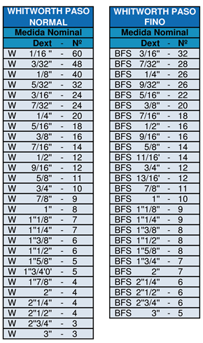 El Maquinante: Tabla diámetro-paso Roscas Whitworth