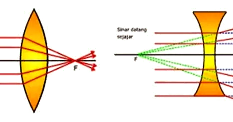 PEMBIASAN PADA LENSA TIPIS - LENSA CEKUNG DAN CEMBUNG~Contoh Soal Dan ...