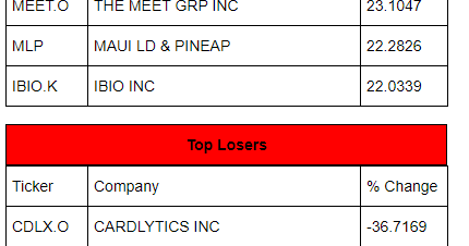 Official MetaStock Blog: Today's top stocks, including top percent ...
