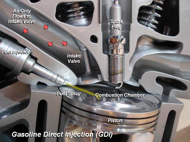 Gasoline Direct Injection (GDI) - MechanicsTips