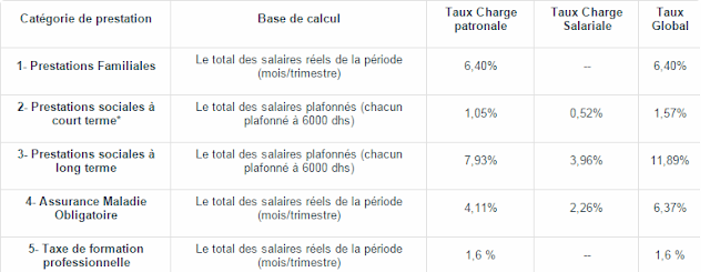 les taux de cotisation à la CNSS