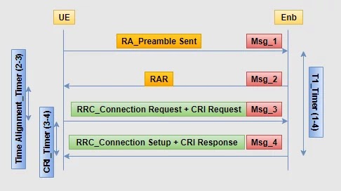 LTE RANDOM ACCESS PROCEDURE | LTEProtocol.com: Your Gateway to Wireless ...