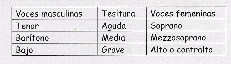 MÚSICA PRIMARIA CSA: LA VOZ