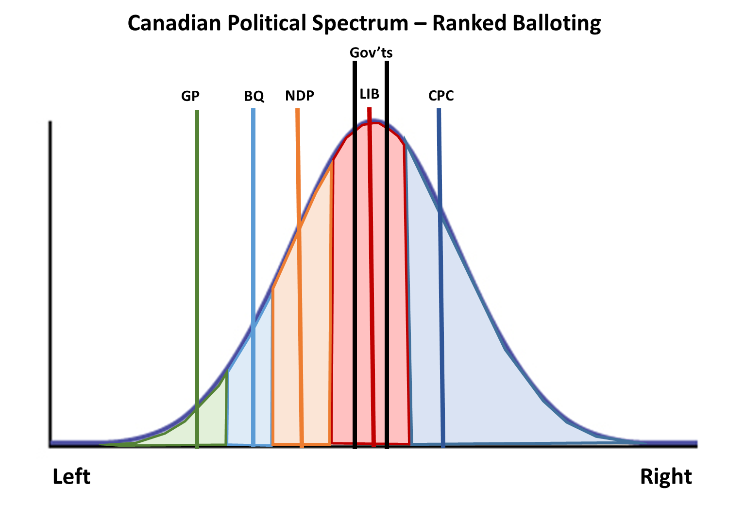 Why I Prefer Canada's Current Electoral System