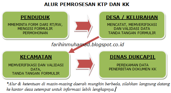 Persyaratan Membuat KTP, KK & LAMPID dan Alur Pemrosesan KTP & KK ...