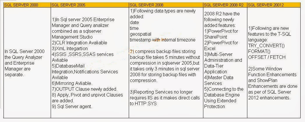 Arindam Bhadra: Difference between SQL SERVER 2000,2005,2008 and 2012 Arindam Bhadra: Difference between SQL SERVER 2000,2005,2008 and 2012