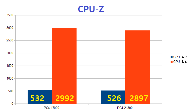 9세대 인텔 CPU를 위한 램 선택! PC2666 vs PC2133 성능 차이 있을까?